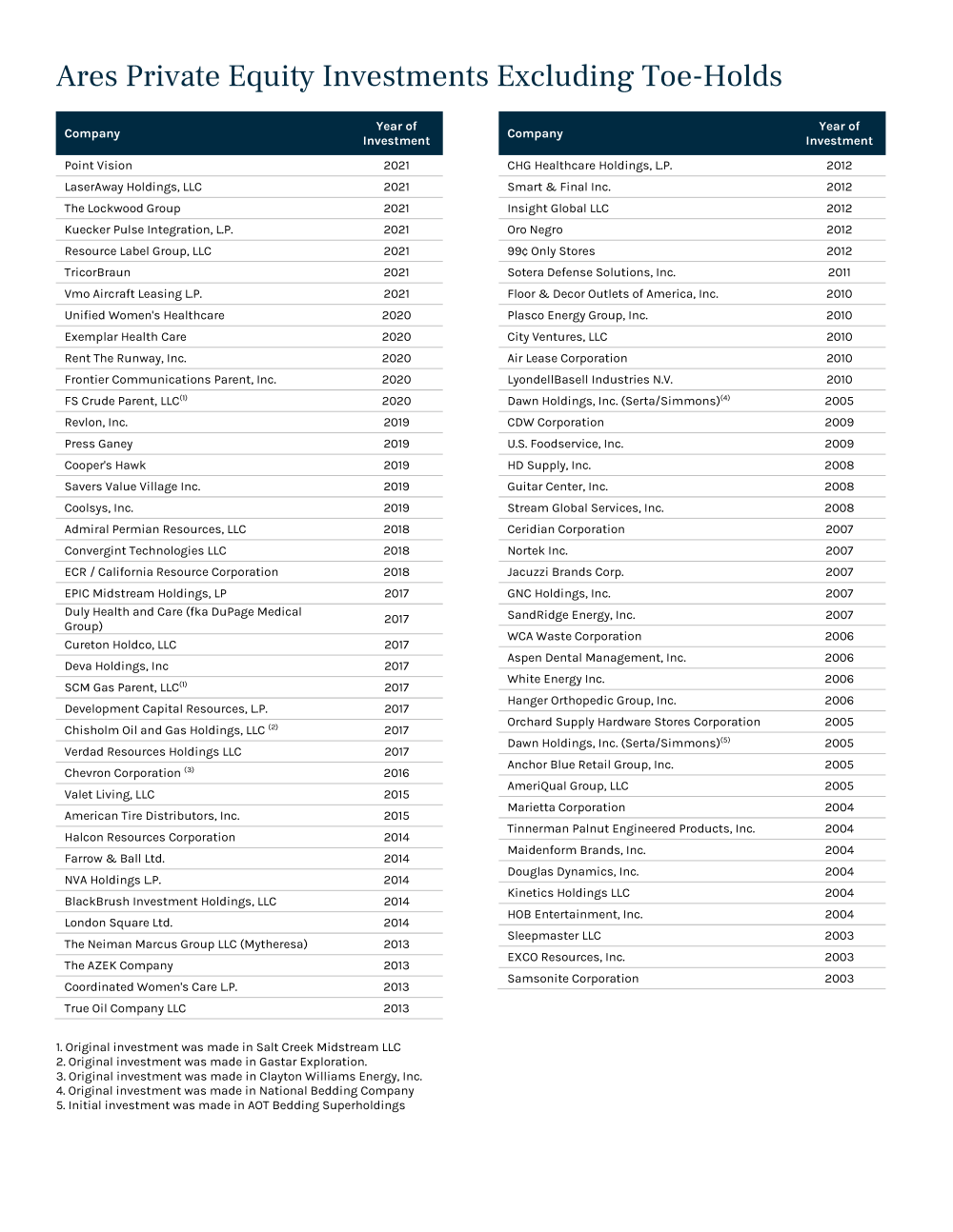 Private Equity Investments | Ares Management